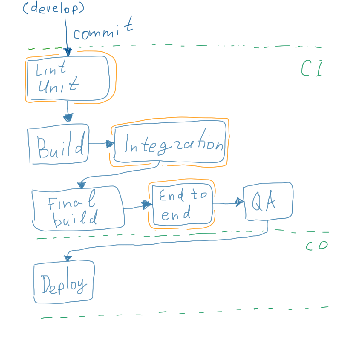 Essential Components of a CI/CD Pipeline · ops42